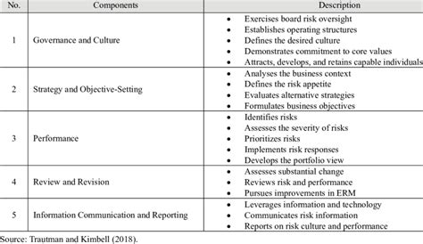 New Components Of Erm Coso Framework 2017 Download Scientific Diagram