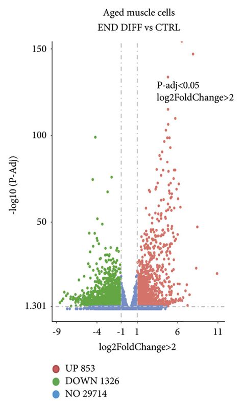 Volcano Plots Capturing Significantly Upregulated And Downregulated
