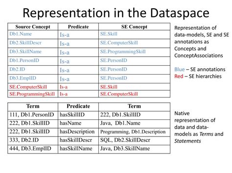 Ppt Semantic Enhancement Vs Integration Data Model Dsc Solution