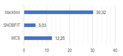 Runtime Of Bbo Methods S Needed To Solve Use Case 2 Bbo Black Box