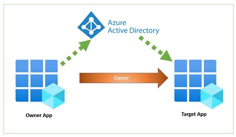 How To Implement Oauth20 For An Api In Azure Apim By Gulshan Bajaj Medium