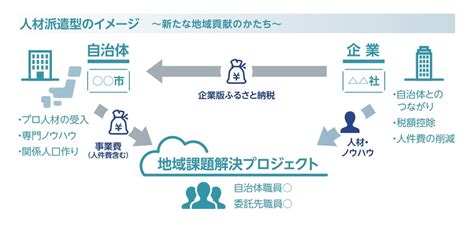 企業版ふるさと納税 人材派遣型の活用方法 River