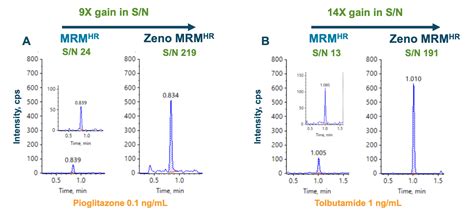 A Versatile And Sensitive Approach For Small Molecule Quantitation Using An Accurate Mass