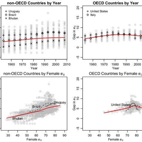 Trends In Male And Female Life Expectancy At Birth E 0 And The Gap
