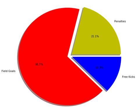 Визуализация данных python с помощью matplotlib