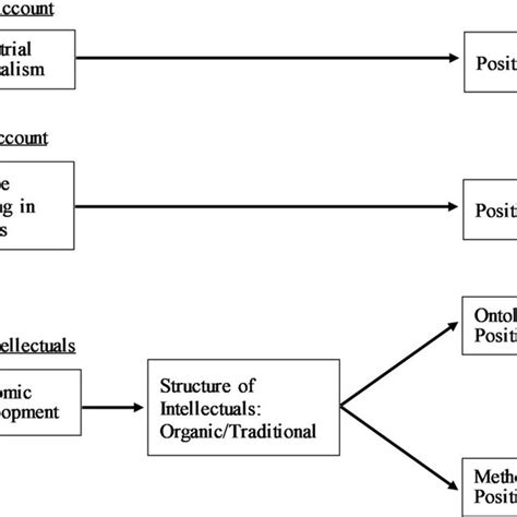 Theories Of Positivism Download Scientific Diagram