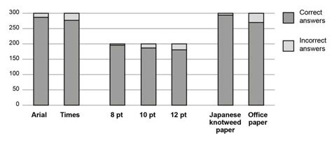 Number Of Correct And Incorrect Answers Across Conditions Download Scientific Diagram