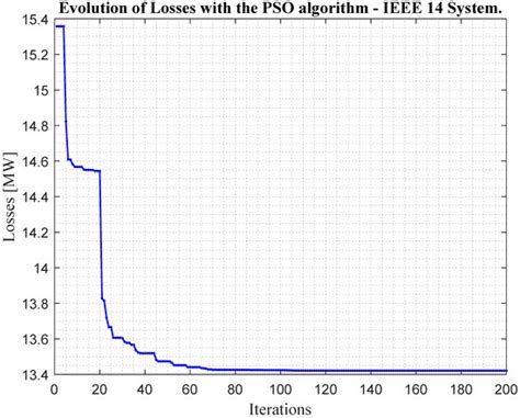 Energies Free Full Text Optimal Reactive Power Dispatch In Electric Transmission Systems