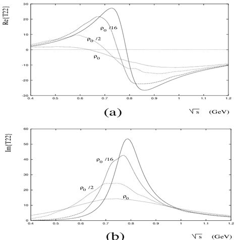 Real A And Imaginary B Parts Of The Amplitude Tππ→ππ The Curves