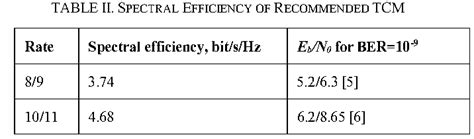 Table 11 From 11 Bitshz Spectral Efficiency Modulation Scheme For