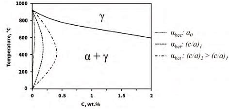 Fe–C binary phase diagram considering only ferrite and austenite show... | Download Scientific ...