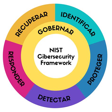 Herramientas De Ciberseguridad A Aplicar Para Cada Función De La Nueva