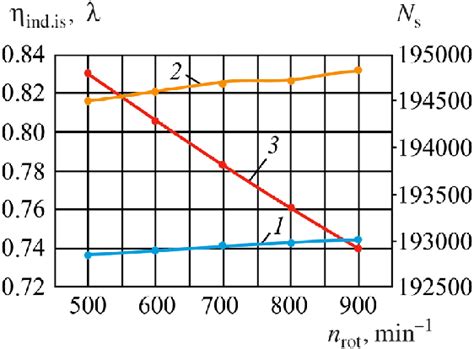 Dependences Of Indicated Isothermal Efficiency η Ind Is 1 Volumetric