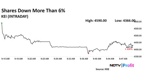 Kei Industries Share Price Falls After Q2 Profit Misses Estimates