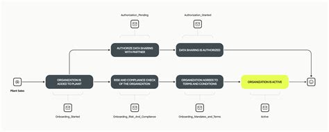 Onboarding An Organization