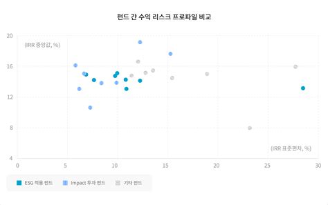 Esg 포털 Esg 소개 Esg 중요성 Esg의 성과