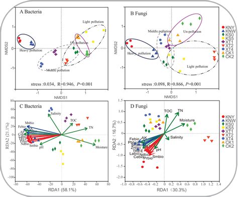 NMDS And ANOSIM Tests Of The Bacterial A And Fungal B Communities