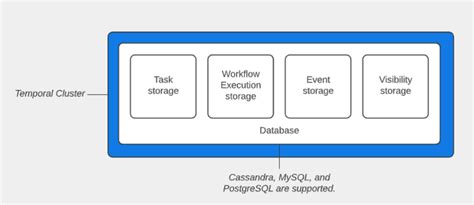Easily Manage Workflows At Scale With And Astra Db Datastax