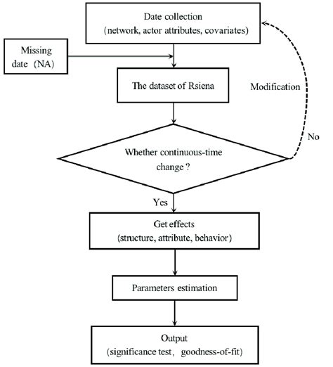 The Procedure For The Stochastic Actor Oriented Model SAOM