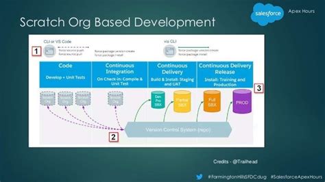 Sfdx Scratch Org Based Development Considerations