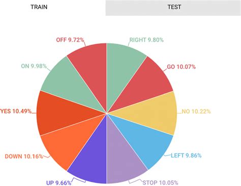 Traintest Measures In Percentages For Google Speech Command Dataset