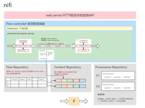 Nifi的简介nifi 开源 Csdn博客