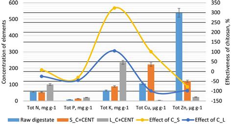 Nutrients And Hm Distribution Between Solid And Liquid Fractions After Download Scientific