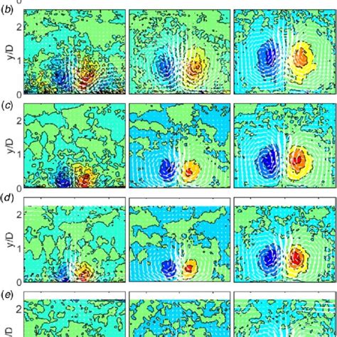 Contours Of Dimensionless Swirl Strength λdu ∞ In Y Z Plane At Xd