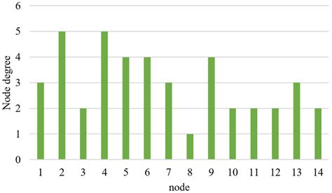 Node Degrees In The Ieee 14 Bus Network Download Scientific Diagram