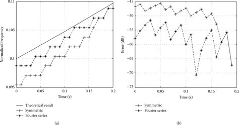 Comparison Of Boundary Effects For Logarithmic Rotating Machine Signal