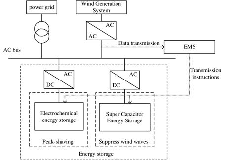 Energy Storage System Architecture Download Scientific Diagram