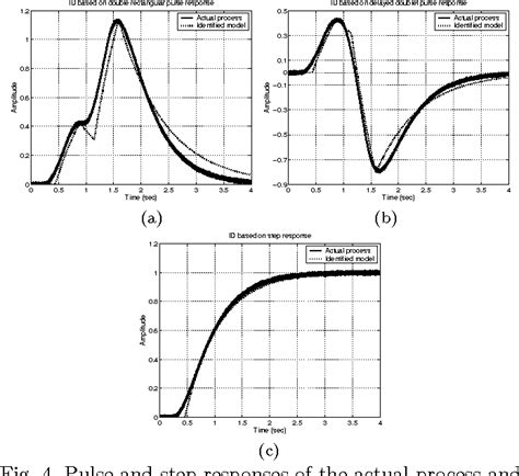 Figure 4 From Identification Of First Order Time Delay Systems Using Two Different Pulse Inputs