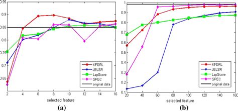 Classification Accuracy Ac By Nn Classifier On Two Typical Datasets