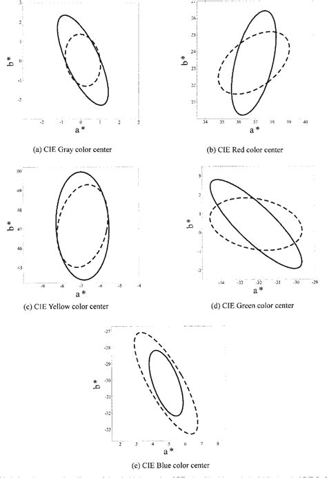 Figure 6 From Visual Evaluation At Scale Of Threshold To Suprathreshold Color Difference