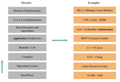 cpu 应用性能优化的方法论 olap 数据库性能优化指南