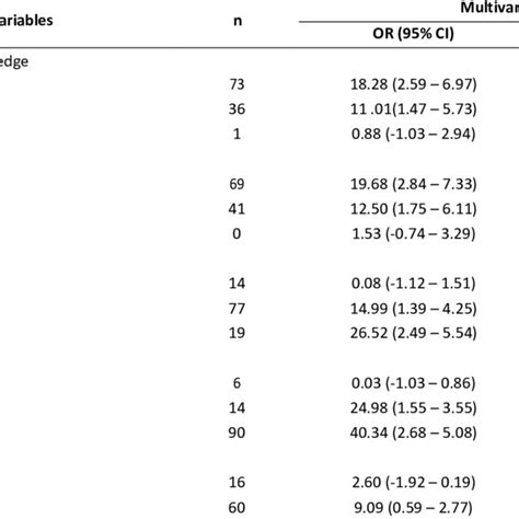 The Frequency Distribution Of Mothers Nutritional Knowledge Download Scientific Diagram