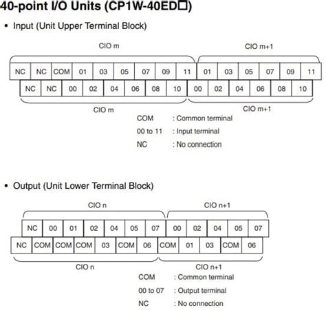 Addressing Omron CP1 PLC And I O Modules Automation Fair