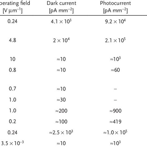 Comparison Of Performance Metrics Of Direct Conversion X Ray Detectors