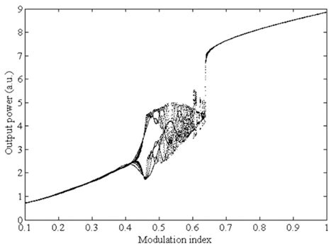 Shows The Bifurcation Diagram Of The Peak Series Of Laser Pulses