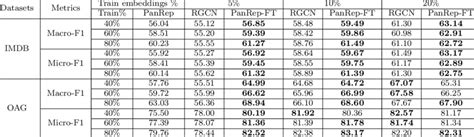 Node Classification Results For Different Labeled Supervision Splits