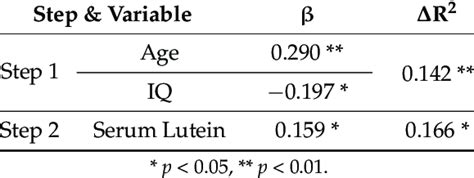 Hierarchical Linear Regression Modeling Of Object Location Binding And Download Scientific