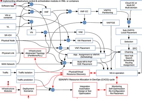 A Graphical Summary Of The Main Resources And Sdn Nfv Resource Download Scientific Diagram