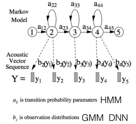 语音识别模型简介 知乎