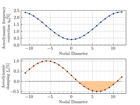 Aerodynamic Damping And Frequency Correction Coefficients Download Scientific Diagram