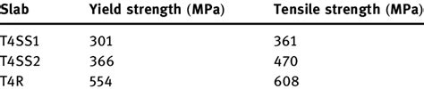 Yield Strength And Tensile Strength Download Scientific Diagram