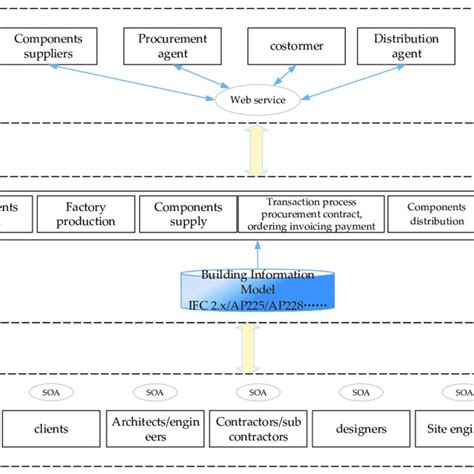 Applying Bim For Product Data Integration Download Scientific Diagram