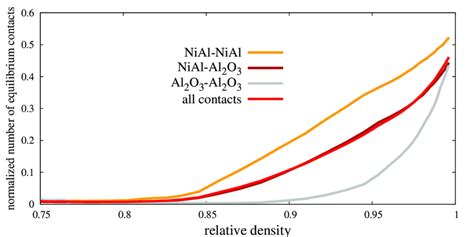 Evolution Of The Normalized Number Of Equilibrium Contacts Of Composite