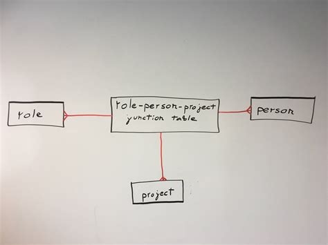 Python Many To Many Relationships Through 3 Way Legacy Junction Table
