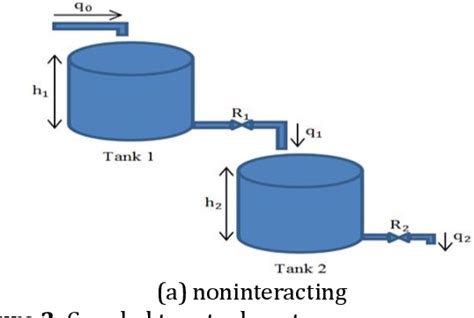 Figure 2 From Fuzzy Optimized Model Reference Adaptive Control Of Interacting And Noninteracting