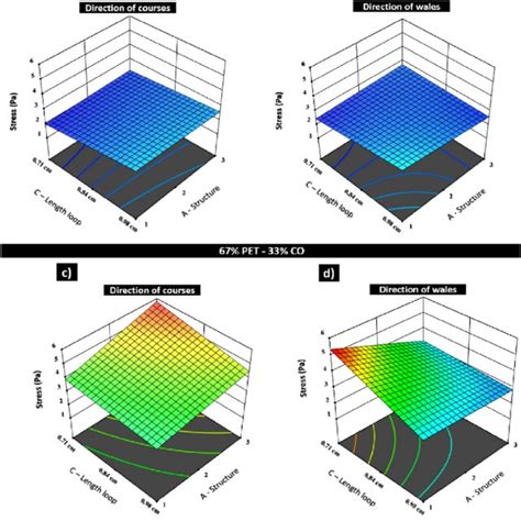Results Of Stress Analyzed Using Response Surface Methodology Rsm
